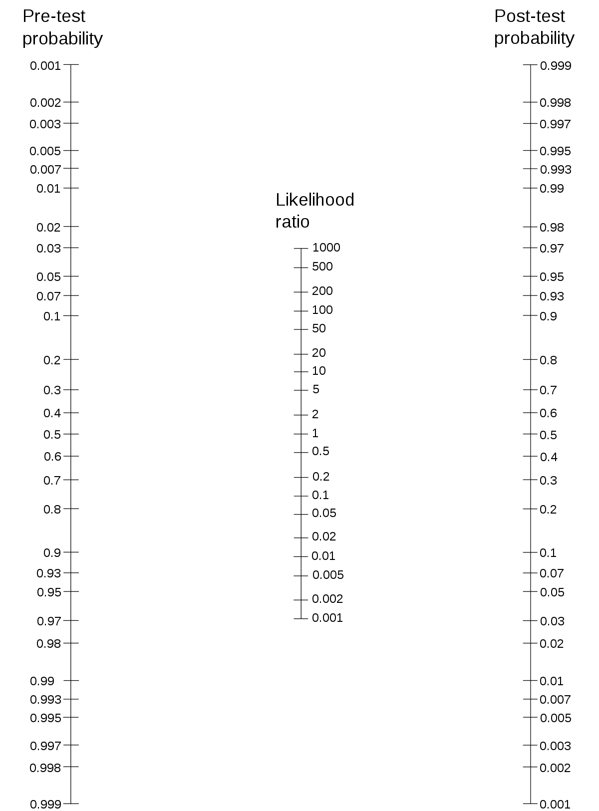 Likelihood Ratio – Fagan’s Nomogram